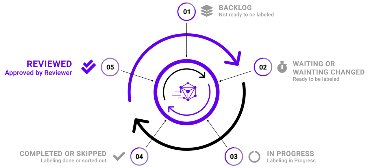 [Feature introduction] Review Labels - DataGym